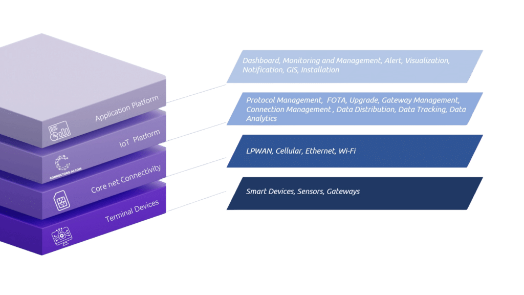 IoT Management Platform